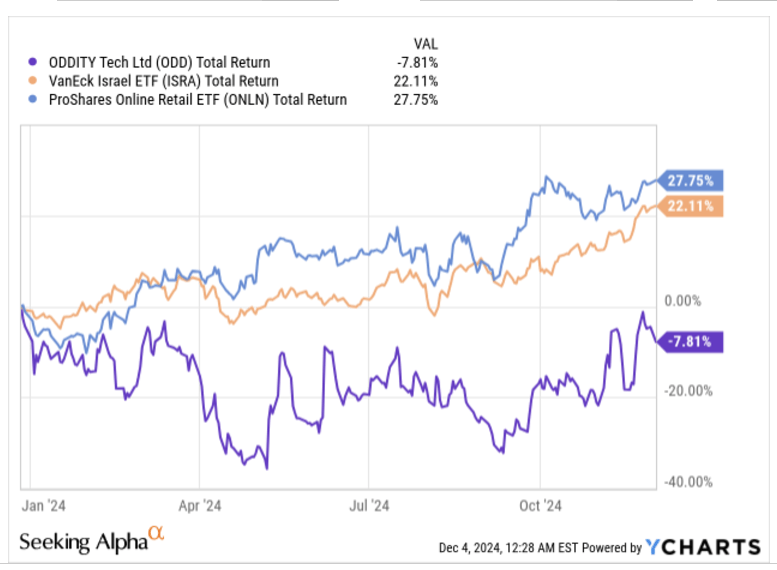 Oddity Tech: Executing Well (Rating Upgrade) (NASDAQ:ODD) | Seeking Alpha