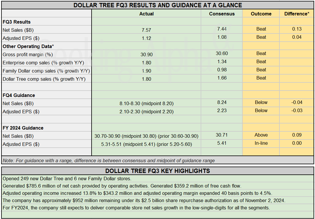 Earnings Snapshot: Dollar Tree beats FQ3 estimates, updates FY2024 ...