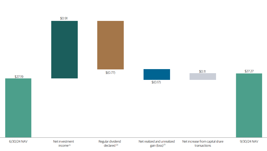 Blackstone Secured Lending: Outperformance Streak Continues; Watch ...