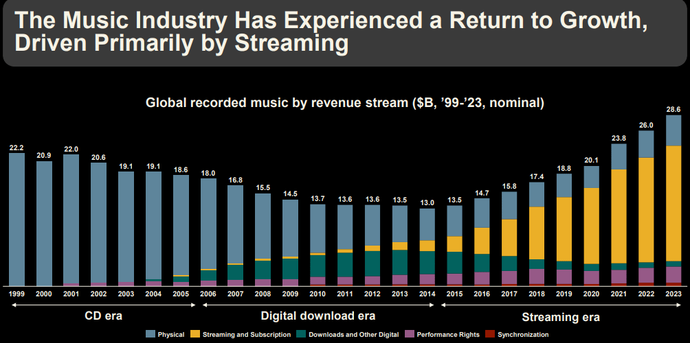 Universal Music Group: Tectonic Shifts In The Music Industry (OTCMKTS ...