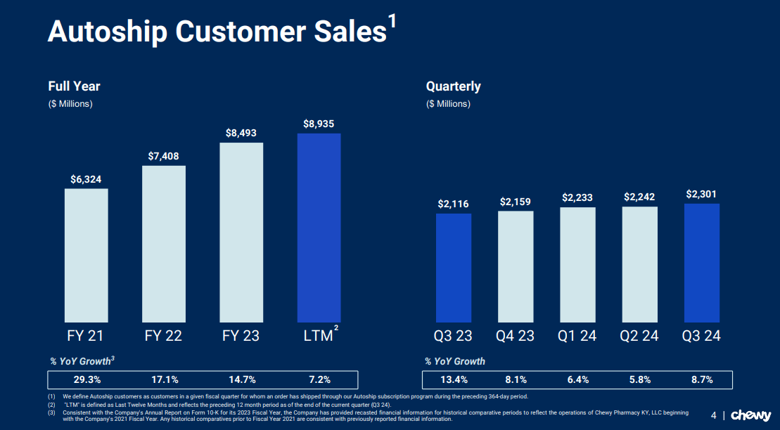 Chewy Q3: Cautiously Optimistic On A 22% Upside Potential (Rating ...