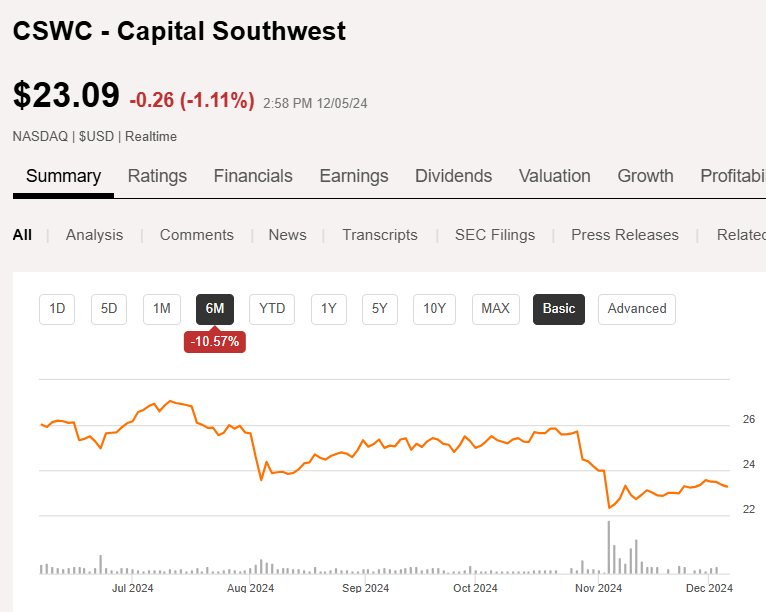 Capital Southwest: Buying The Dip Despite Dividend Risks (CSWC ...