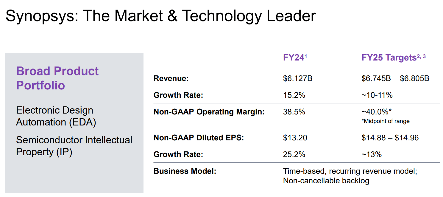 Synopsys Q4: Anticipating Revenue Deceleration In FY25; Remain ‘Sell ...
