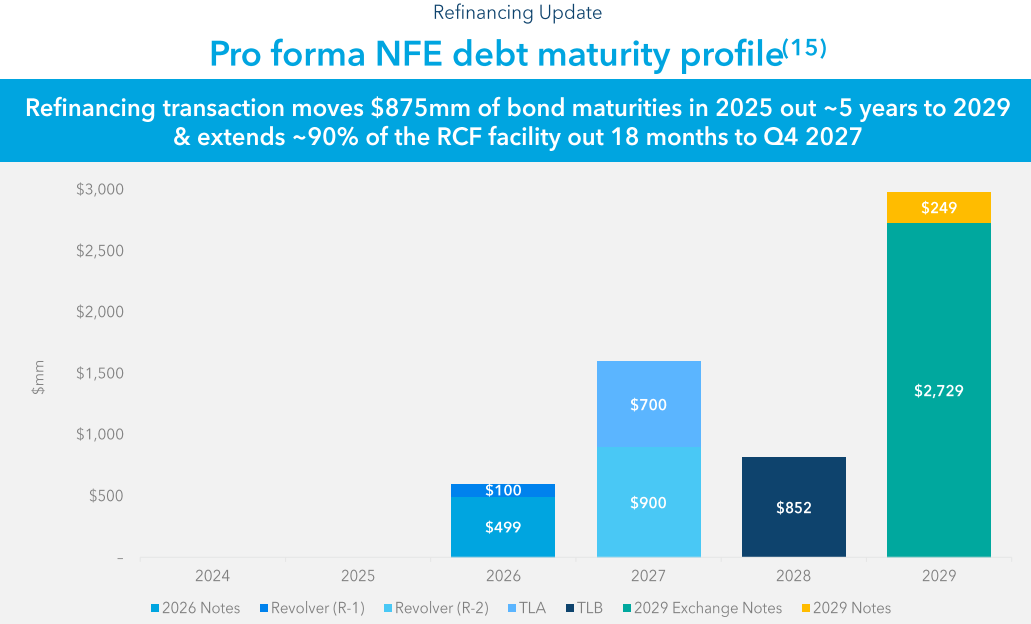 New Fortress Energy: Investors Cheer Potential Asset Sales And Higher ...