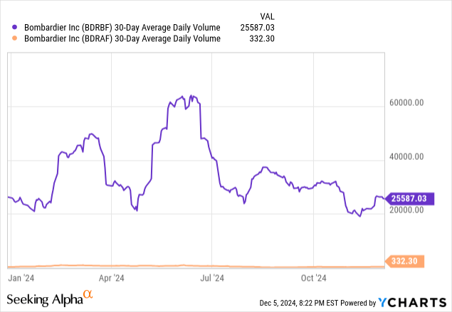 Bombardier: Class A Or Class B Shares, Which Is Best For You? (BDRBF ...