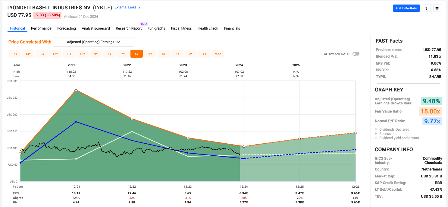LyondellBasell NV: High Yield 6.9% Material Sector: Time To Buy (NYSE ...
