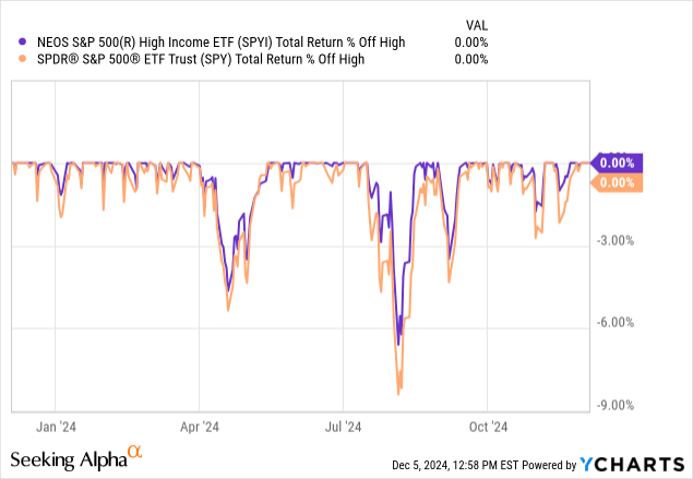 SPYI: A 12% Yield With A Nice Tax Treatment | Seeking Alpha
