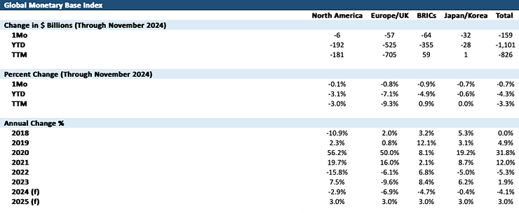 Global Monetary Base - Update Through November 2024 And 2025 Forecast | Seeking Alpha