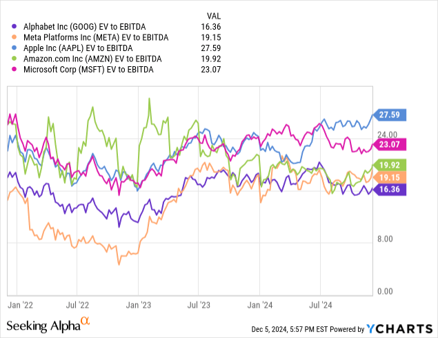 Google: Still The Best Tech Mega-Cap Stock Entering 2025 (GOOG ...