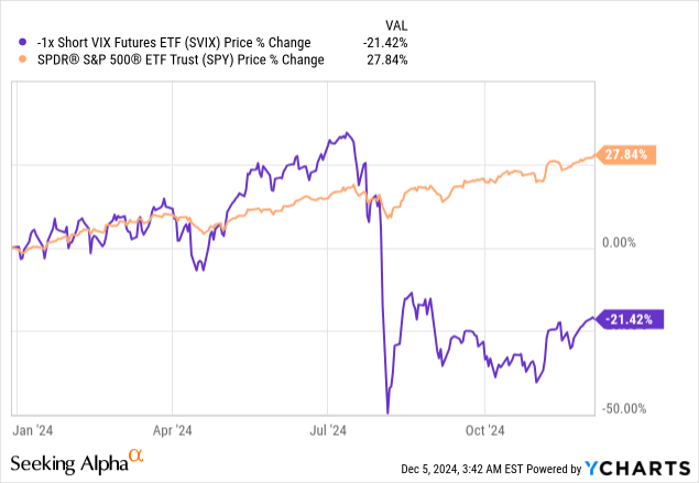 SVIX: Sell The ETF On Current VIX Levels | Seeking Alpha
