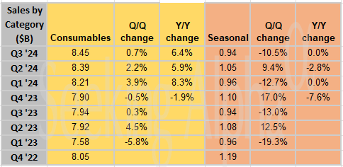 Dollar General in charts: Q3 same-store sales up 1.3% Y/Y; consumables ...