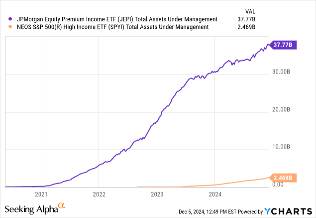 SPYI: A 12% Yield With A Nice Tax Treatment | Seeking Alpha