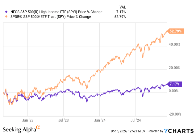 SPYI: A 12% Yield With A Nice Tax Treatment | Seeking Alpha