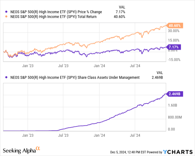 SPYI: A 12% Yield With A Nice Tax Treatment | Seeking Alpha
