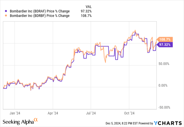Bombardier: Class A Or Class B Shares, Which Is Best For You? (BDRBF ...