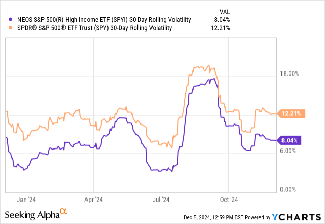 SPYI: A 12% Yield With A Nice Tax Treatment | Seeking Alpha