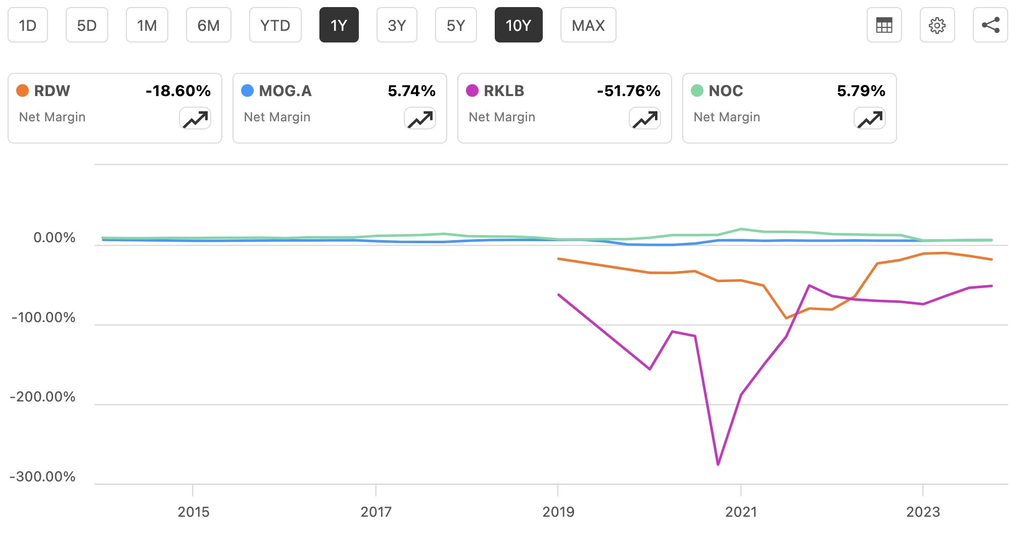 Expect Another Excellent Year From Redwire, But Not Like Last Year ...
