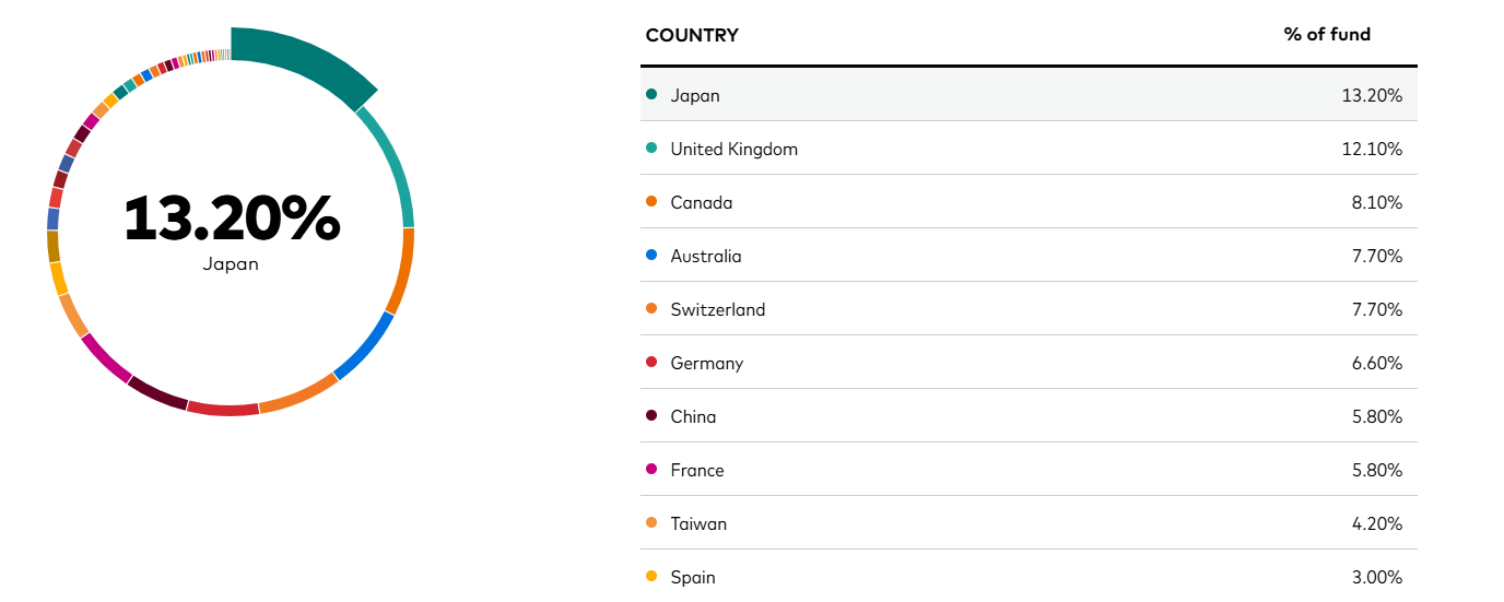 VYMI: Efficient Way To Diversify Outside Of The US (NASDAQ:VYMI ...