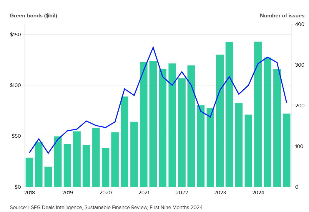 Financing The Green Transition: Sustainable Bond Issuance Remains ...