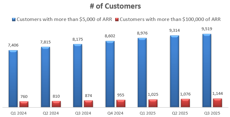 GitLab Q3: Ultimate Driving Booking And Revenue Growth; Initiate With ...