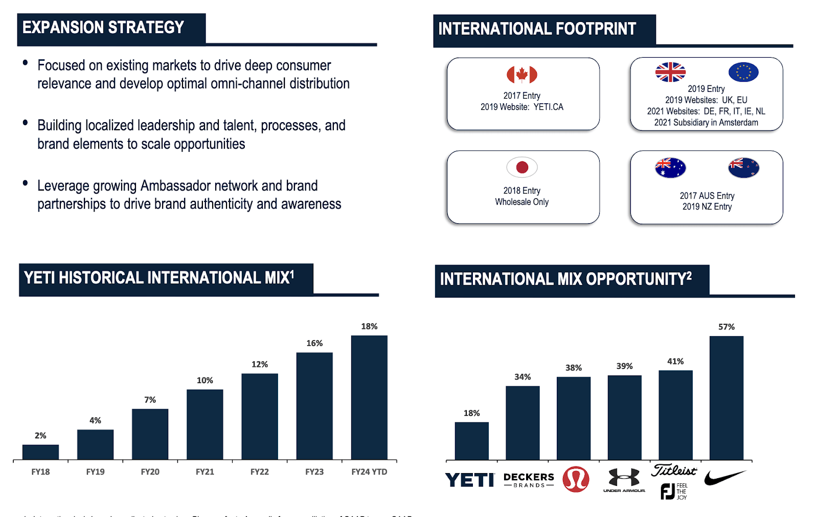 YETI Holdings: Fairly Valued And Positioned For Success (NYSE:YETI ...
