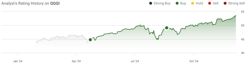 QQQI: Don't Sleep On This Income-Producing ETF On Track To Exceed A 13% ...