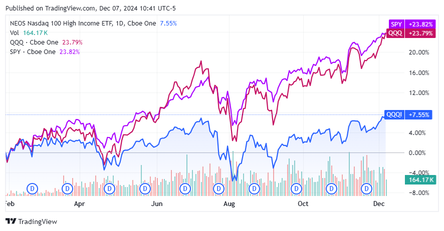 QQQI: Don't Sleep On This Income-Producing ETF On Track To Exceed A 13% ...