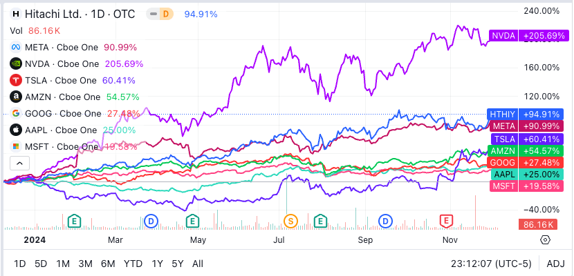 Hitachi 12-Month Performance Beats 6 Out Of 7 2023 Magnificent 7 Stocks ...