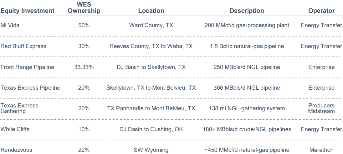 Retirement Income With 9% Yield And Growth: Western Midstream (NYSE:WES ...