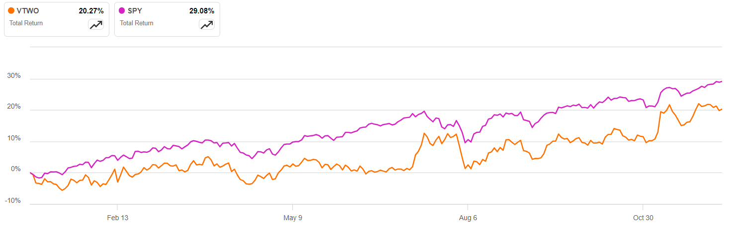 VTWO: The Diversified U.S. Stock ETF To Own In 2025 (NASDAQ:VTWO ...