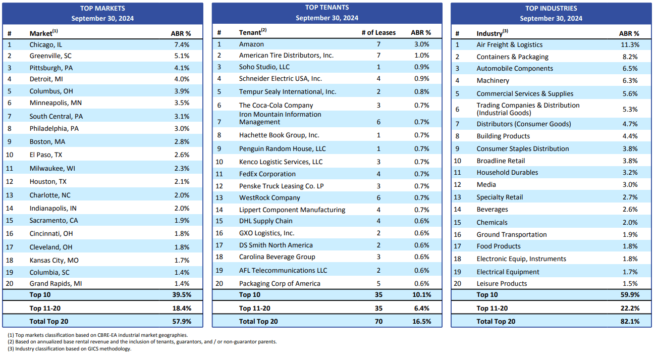 STAG Industrial: Use The Pullback To Your Advantage (NYSE:STAG ...
