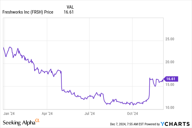 Freshworks Just Became Far More Shareholder-Friendly, Time To Jump In ...