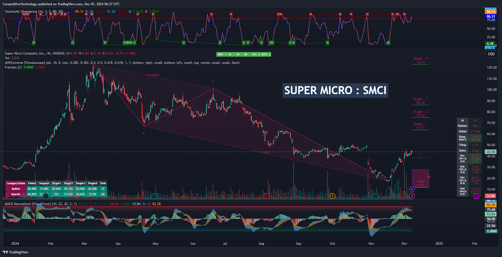 Super Micro Computer: Continues Surging Higher (Technical Analysis) (NASDAQ:SMCI) | Seeking Alpha