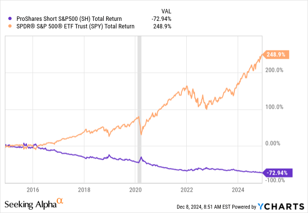SH: Best Direct Hedge Idea Against S&P 500 Bear Market In 2025 ...