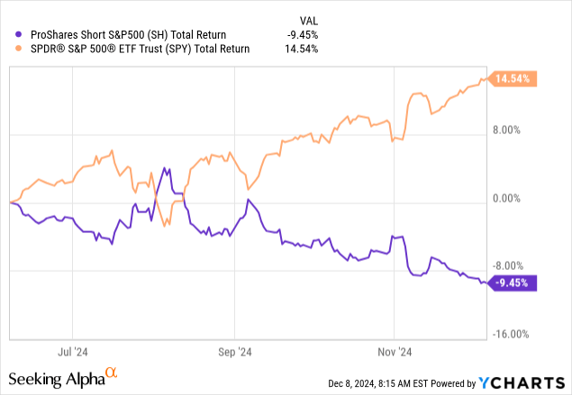 SH: Best Direct Hedge Idea Against S&P 500 Bear Market In 2025 ...