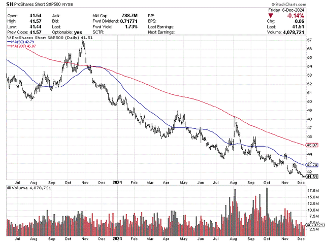 SH: Best Direct Hedge Idea Against S&P 500 Bear Market In 2025 ...
