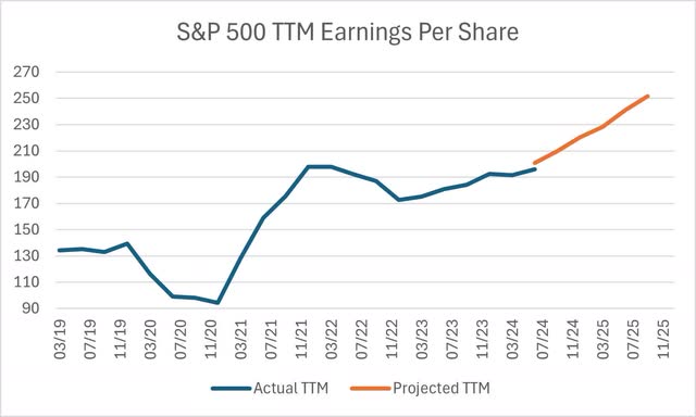 Earnings Will Carry S&P 500 Higher In 2025 (SP500) | Seeking Alpha