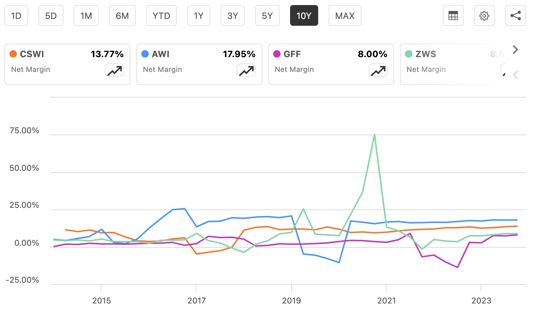 CSW Industrials: Positive Developments Point To Yet More Growth ...
