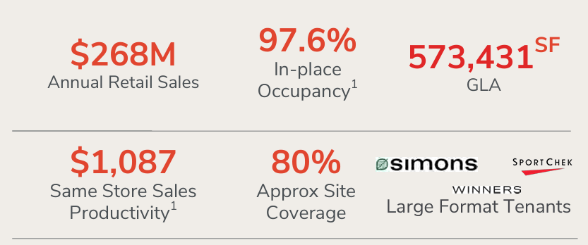 Primaris REIT: Who Said Malls Are Dead? (OTCMKTS:PMREF) | Seeking Alpha