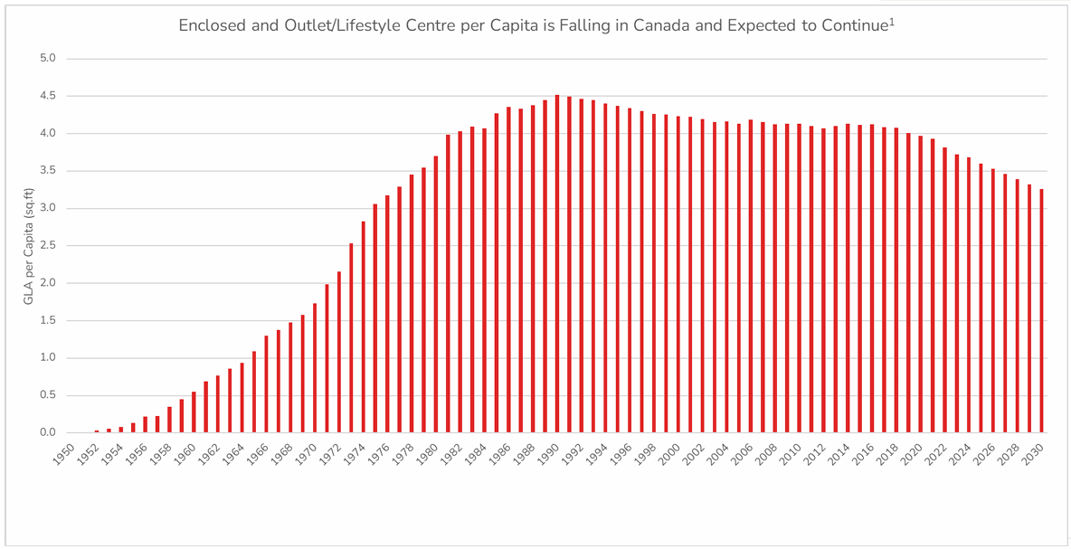Primaris REIT: Who Said Malls Are Dead? (OTCMKTS:PMREF) | Seeking Alpha