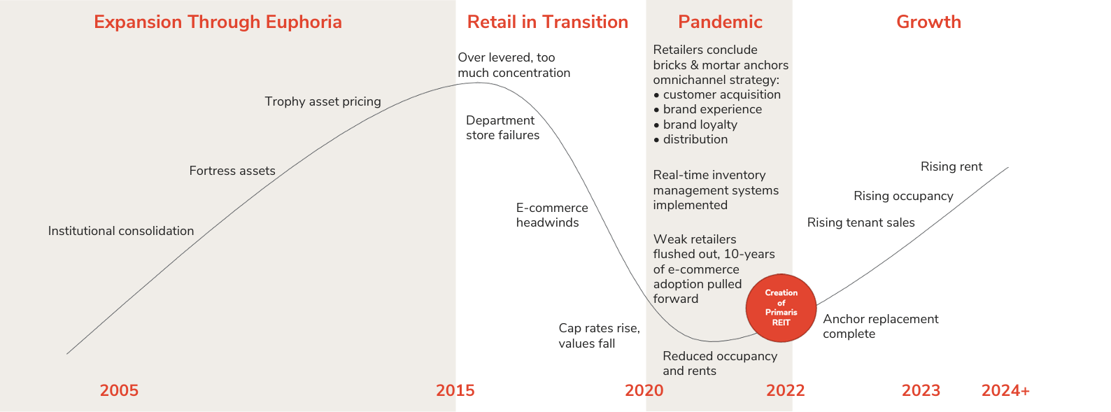 Primaris REIT: Who Said Malls Are Dead? (OTCMKTS:PMREF) | Seeking Alpha