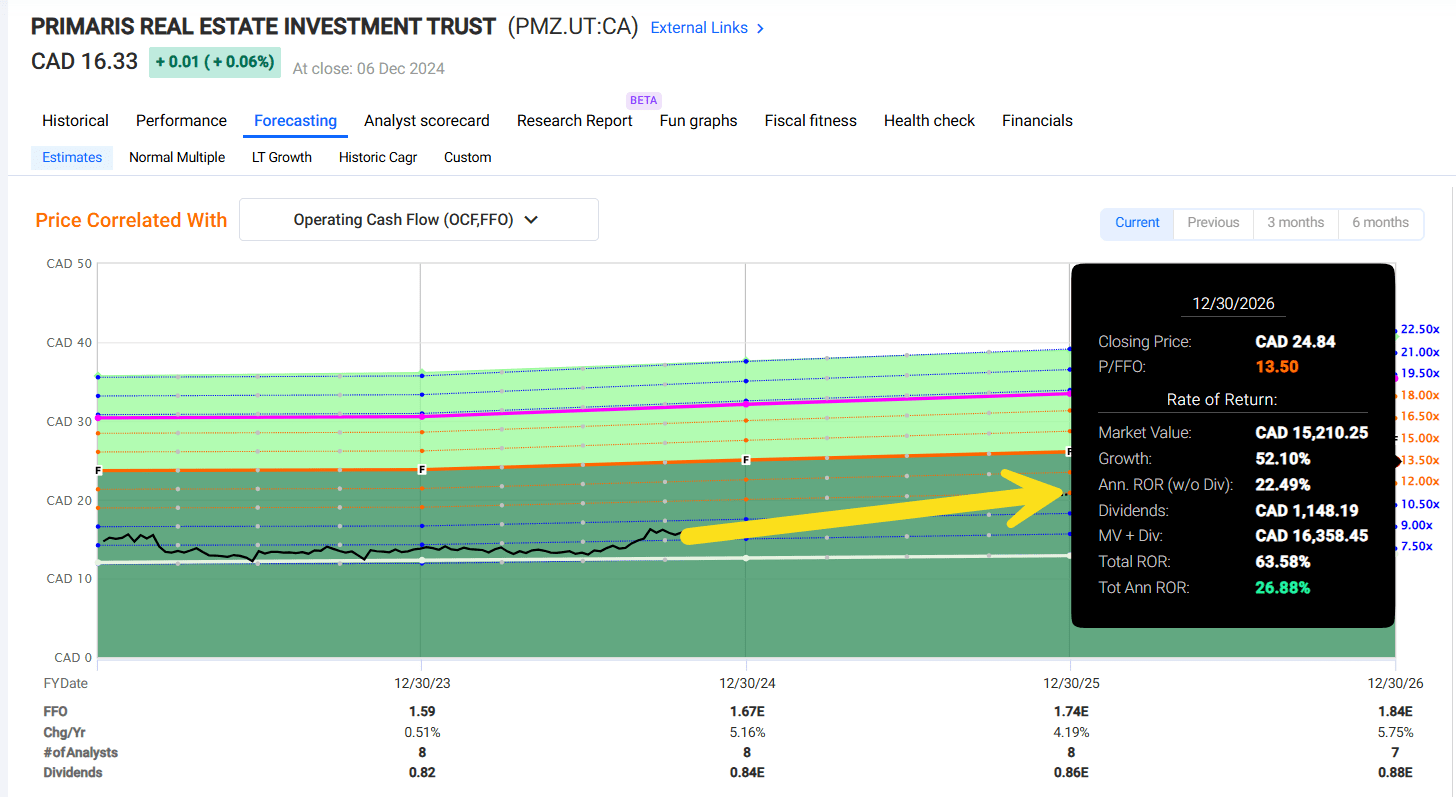 Primaris REIT: Who Said Malls Are Dead? (OTCMKTS:PMREF) | Seeking Alpha