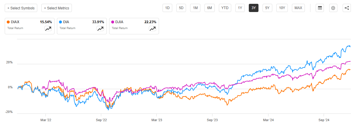 DJIA: A Dow Jones Covered Call Fund, 6.7% Yield (NYSEARCA:DJIA ... DJIA: A Dow Jones Covered Call Fund, 6.7% Yield (NYSEARCA:DJIA ...