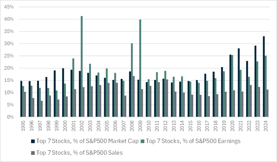 10 Charts That Show The Unprecedented Scale Of The Magnificent 7 Bubble ...