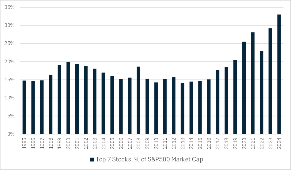 10 Charts That Show The Unprecedented Scale Of The Magnificent 7 Bubble ...
