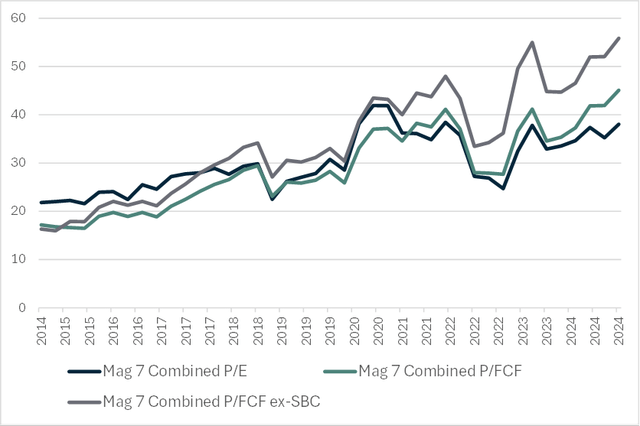 10 Charts That Show The Unprecedented Scale Of The Magnificent 7 Bubble ...