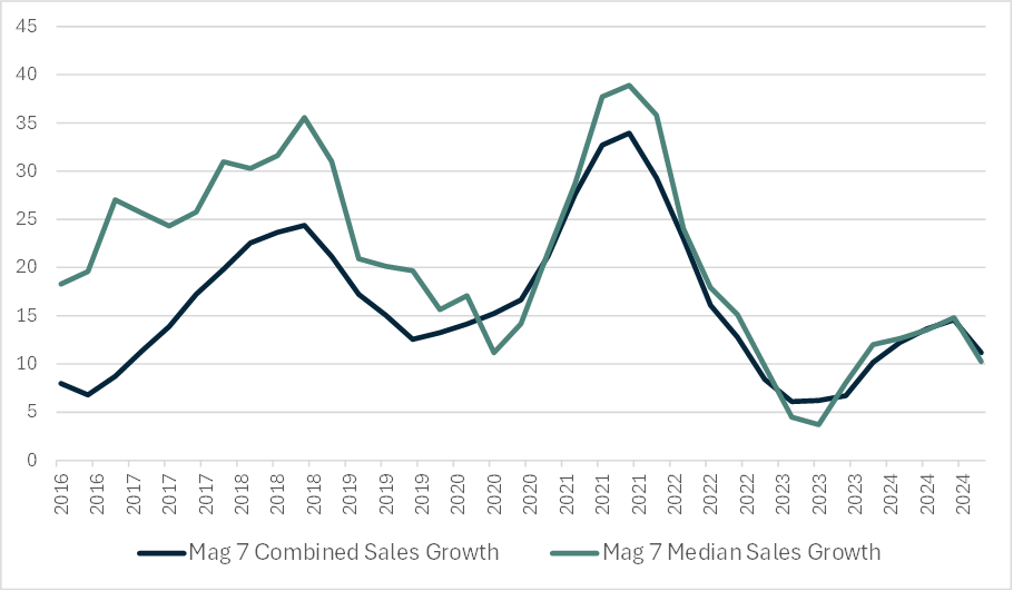 10 Charts That Show The Unprecedented Scale Of The Magnificent 7 Bubble ...