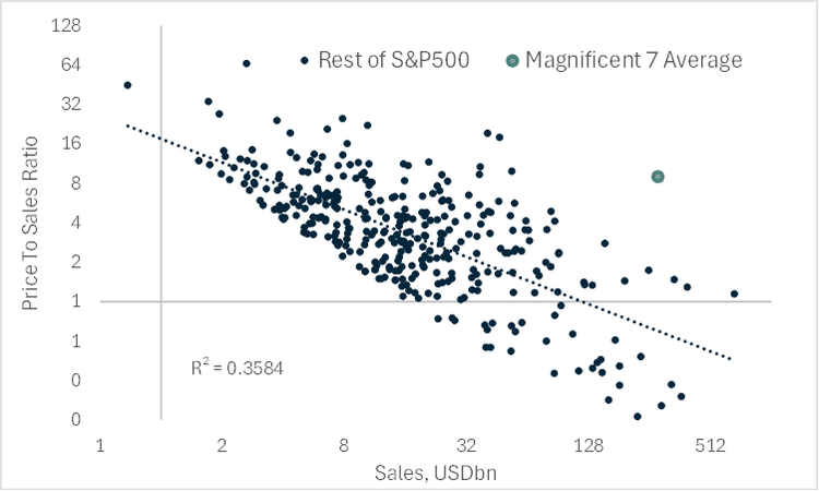 10 Charts That Show The Unprecedented Scale Of The Magnificent 7 Bubble ...