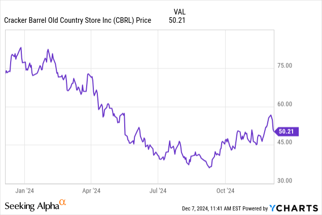 Cracker Barrel: A Value Opportunity In Anticipation Of A Turnaround ...