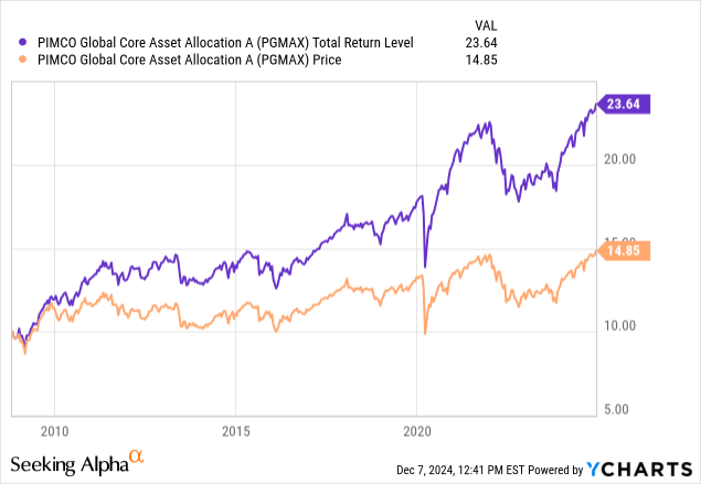 PGMAX: PIMCO Global Core Asset Allocation Fund (MUTF:PGMAX) | Seeking Alpha